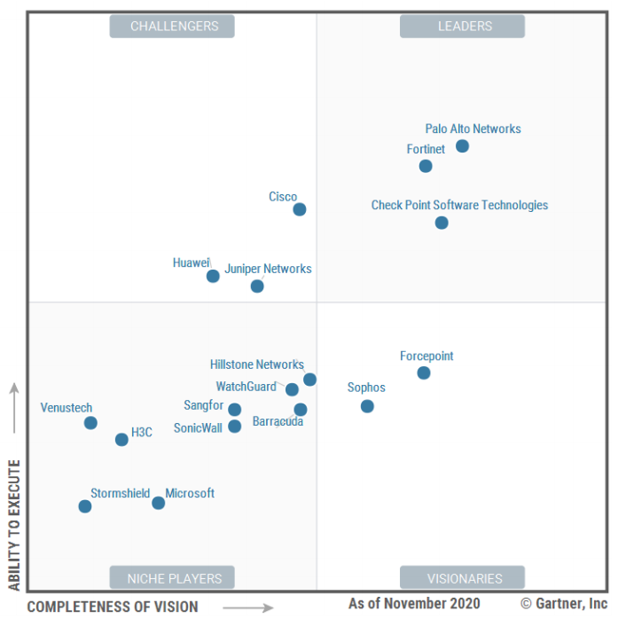 Fortinet: Líder en Firewalls de Red según Gartner 2020 - Bafing