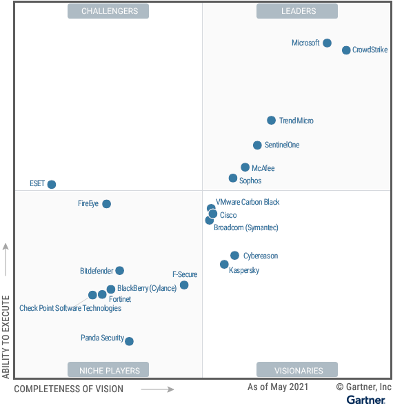 Plataformas de Protección de Endpoints de McAfee líder en Gartner 2021 ...